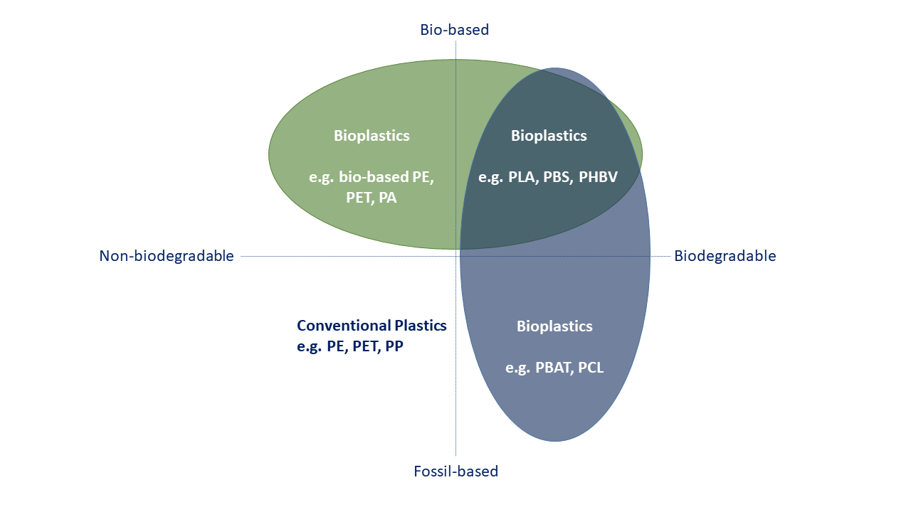 BIO-PLASTICS EUROPE | "Bio-plastics"