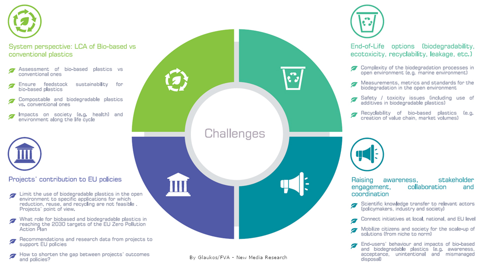 BIO-PLASTICS EUROPE | Unlock the potential of bio-based and ... BIO-PLASTICS EUROPE | Unlock the potential of bio-based and ...